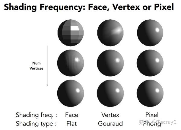 Gouraud shading与Phong shading的区别（原理概念+shader代码） - 知乎