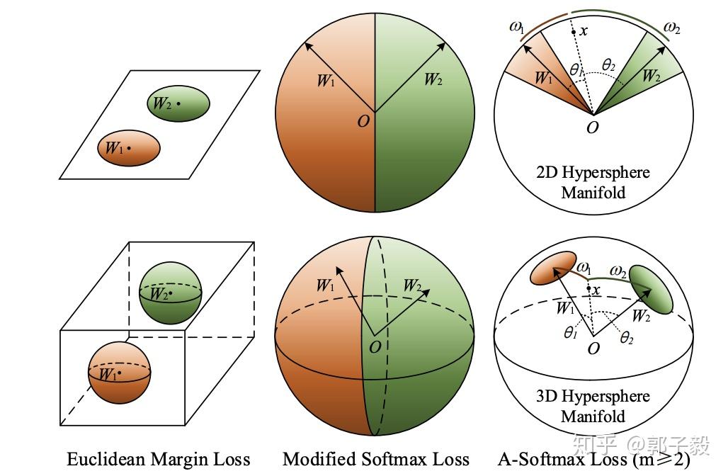 Circle Loss之一：Unified Loss是如何统一的？ - 知乎