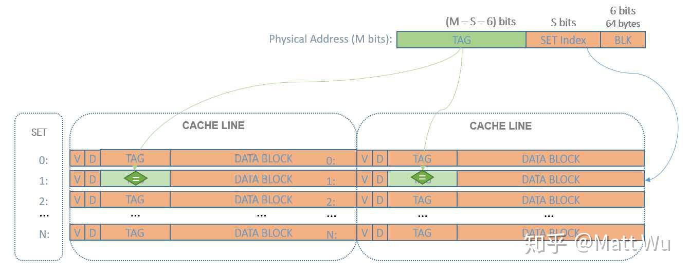 Cache与内存的映射 - 知乎