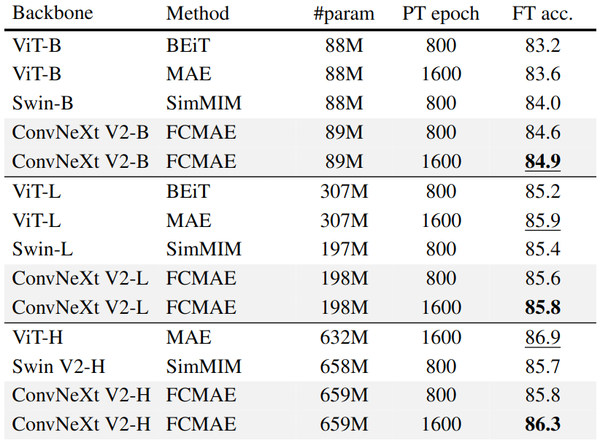 通用 Vision Backbone 超详细解读 (十四)：ConvNeXt V2：使用 MAE 协同设计和扩展 ConvNets - 知乎