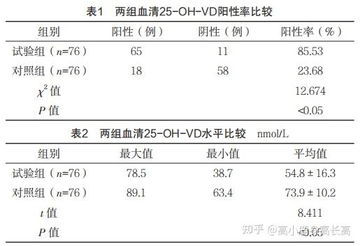 维生素D与性早熟的关系 - 知乎