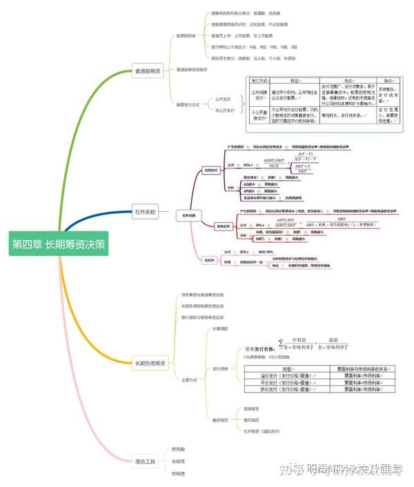 MPAcc复试预热 | MPAcc复试重难点真题带背-财务管理7-长期筹资决策 - 知乎
