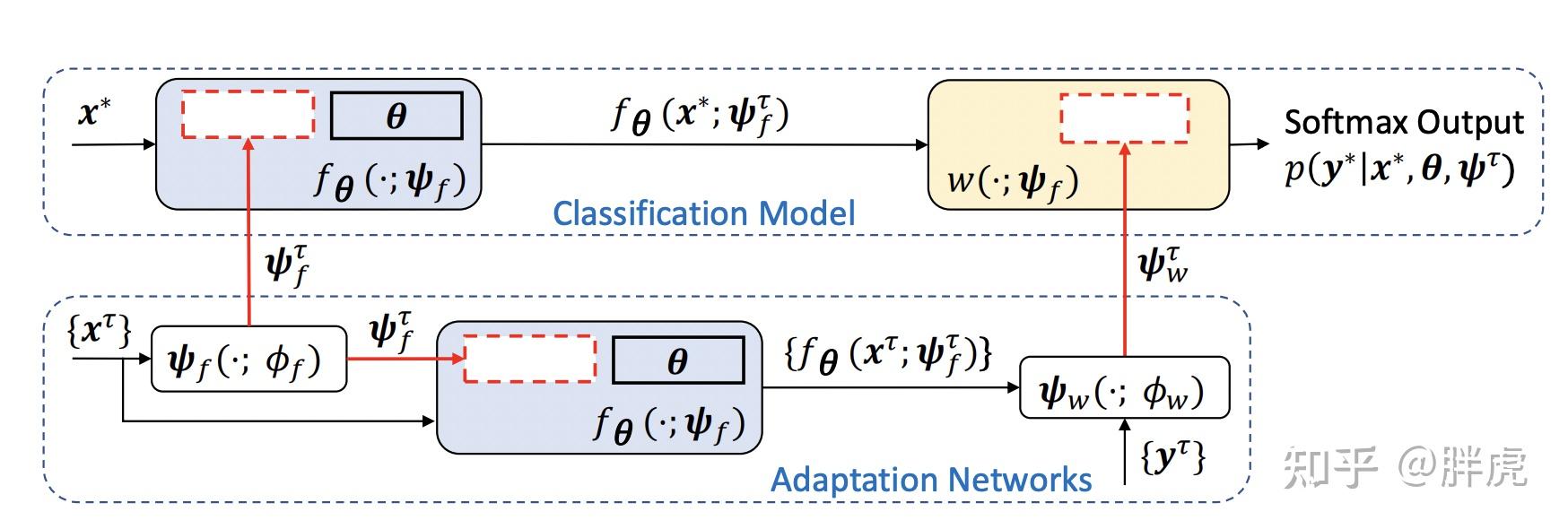 【小样本分类】Fast and Flexible Multi-Task Classification Using Conditional Neural Adaptive Processes - 知乎