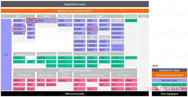 Classic Autosar Dem功能栈简介 - 知乎