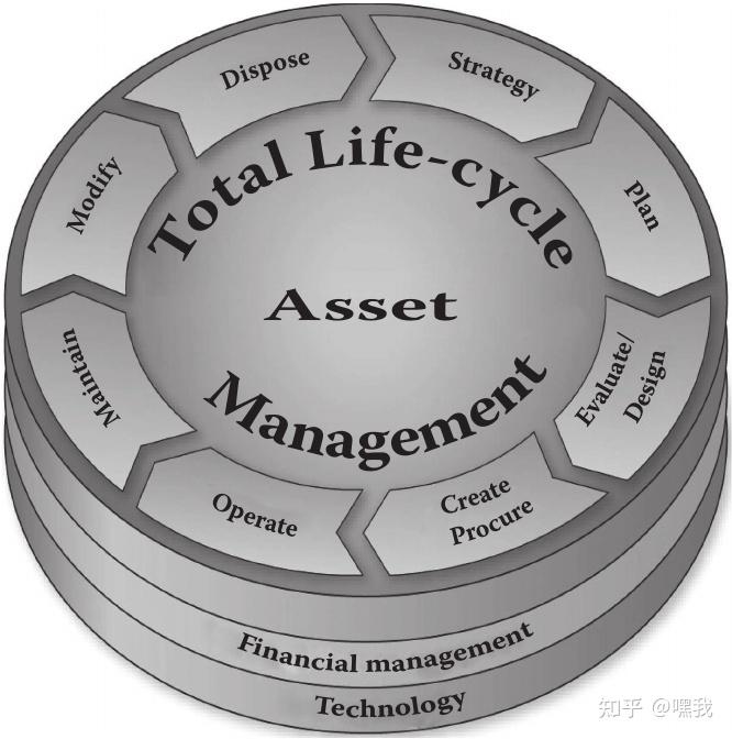 卓越资产管理 第二版 / Asset Management Excellence Second Edition 第一节 维修管理基础 - 知乎