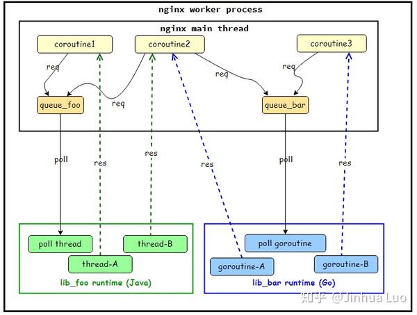 使用rust为OpenResty/nginx开发GRPC库 - 知乎