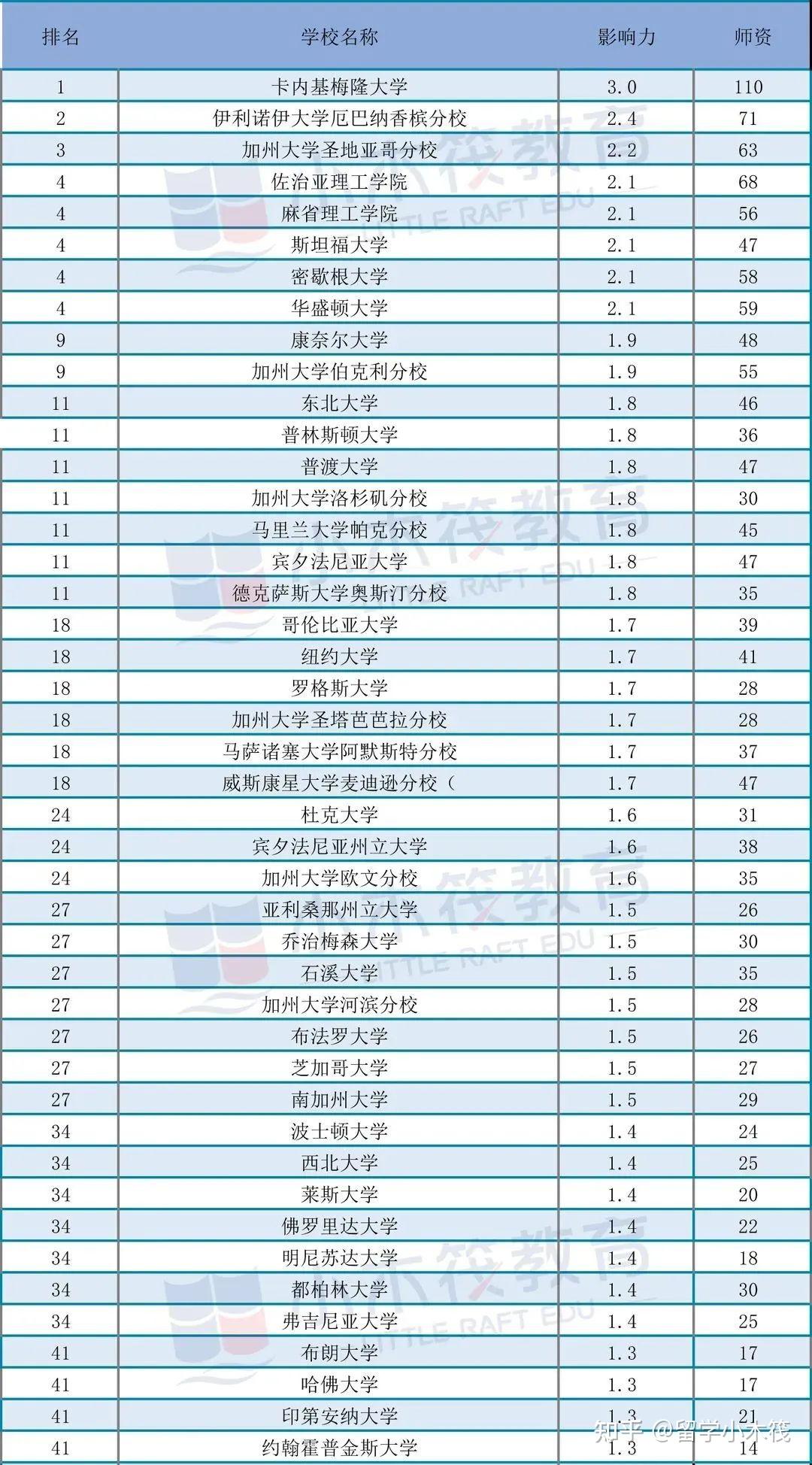 2023 CS Rankings全球排名发布！ - 知乎