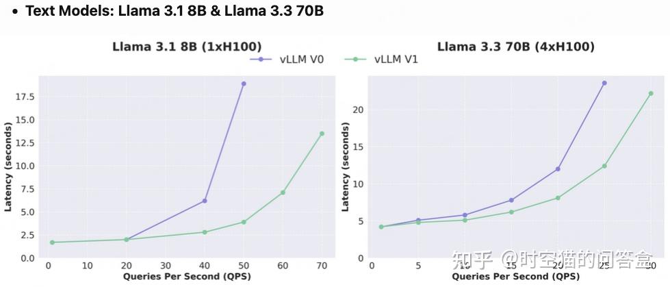 解读vLLM V1 - 知乎