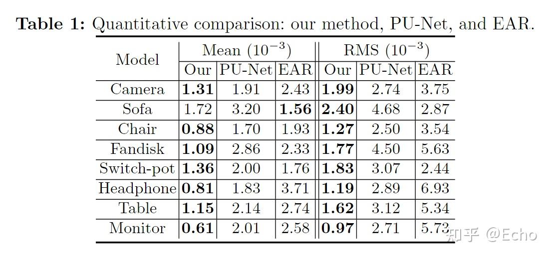 EC-Net: an Edge-aware Point set Consolidation Network - 知乎