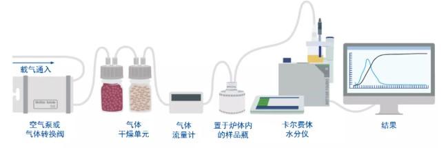 符合ASTM D6304-20水分测试要求，原来需要它？ - 知乎