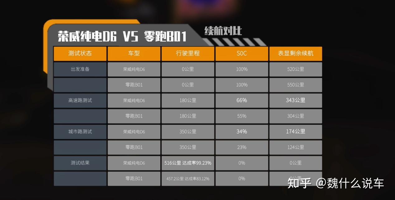 “较真级”对比！荣威纯电D6和零跑B01“谁更能跑”？ - 知乎
