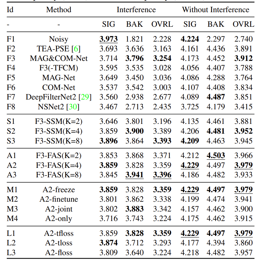 论文解读 | TEA-PSE 2.0--用于实时个性化语音增强的子带网络 - 知乎