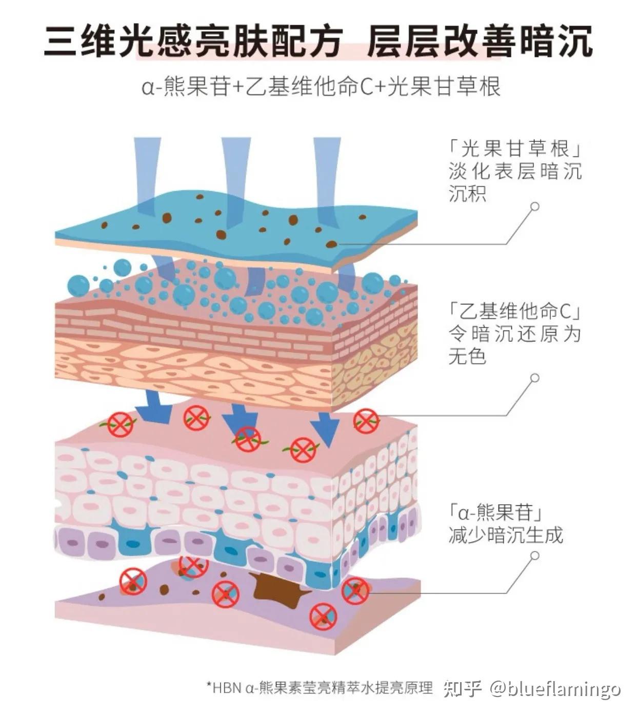 扒一扒 HBN新推出的咖啡因淡纹淡黑眼圈 到底是不是无效护肤？ - 知乎