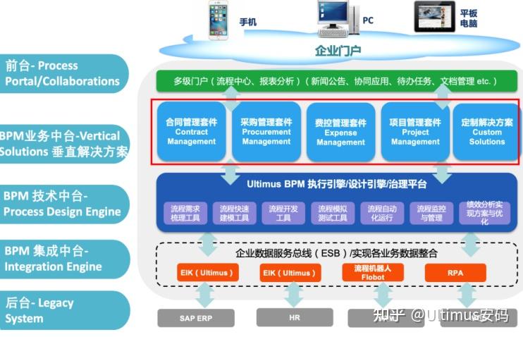 下一代BPM系统 - 知乎