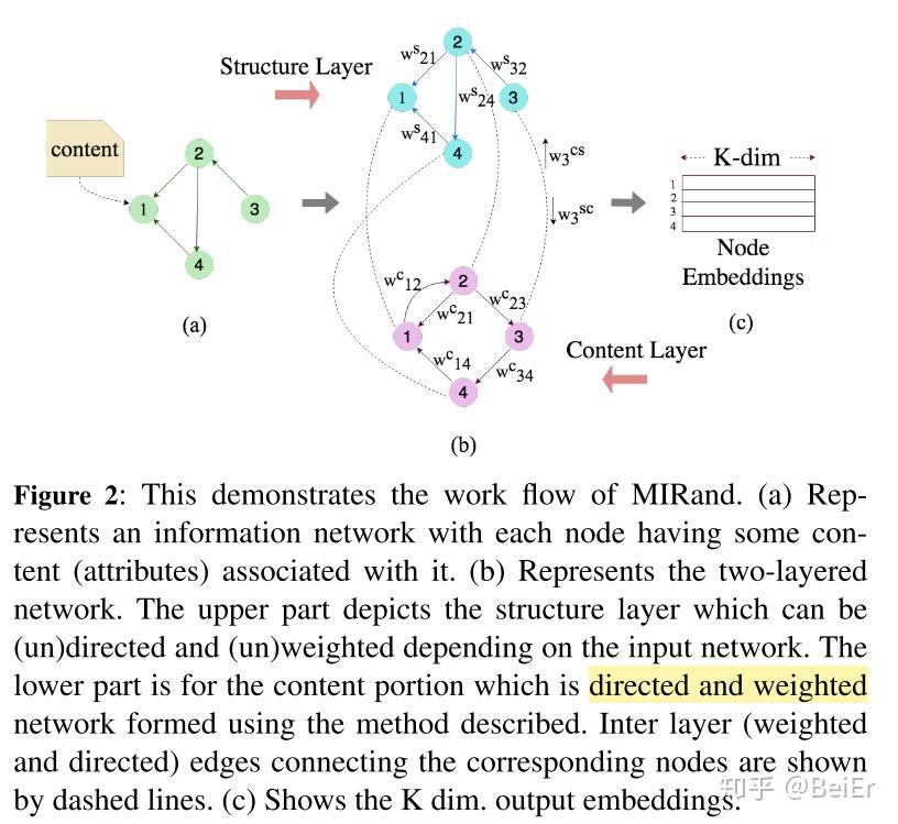 MIRand：属性网络嵌入（结构层和内容层)-2020 - 知乎