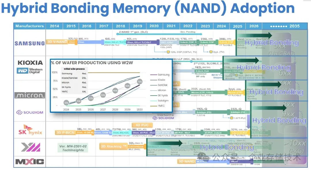 YMTC闪存、CXMT内存市场&技术解析 (含HBM预测) - 知乎