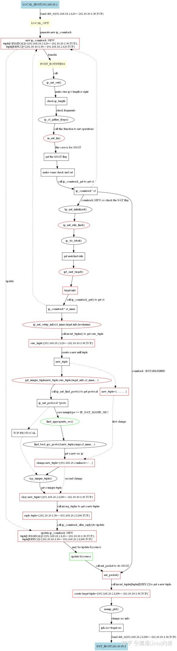 netfilter 链接跟踪机制与NAT原理 - 知乎