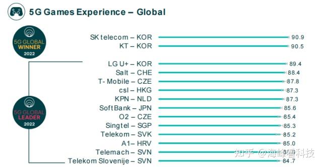 全球5G最新排名：韩国运营商依然全面领先 - 知乎