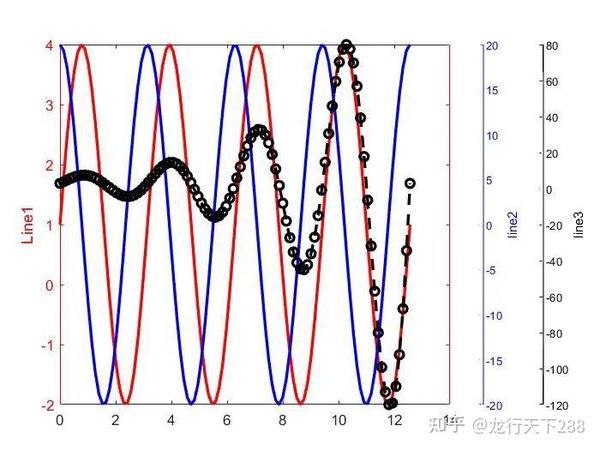 MATLAB绘制3个y轴及多y轴的图形程序加实例 - 知乎