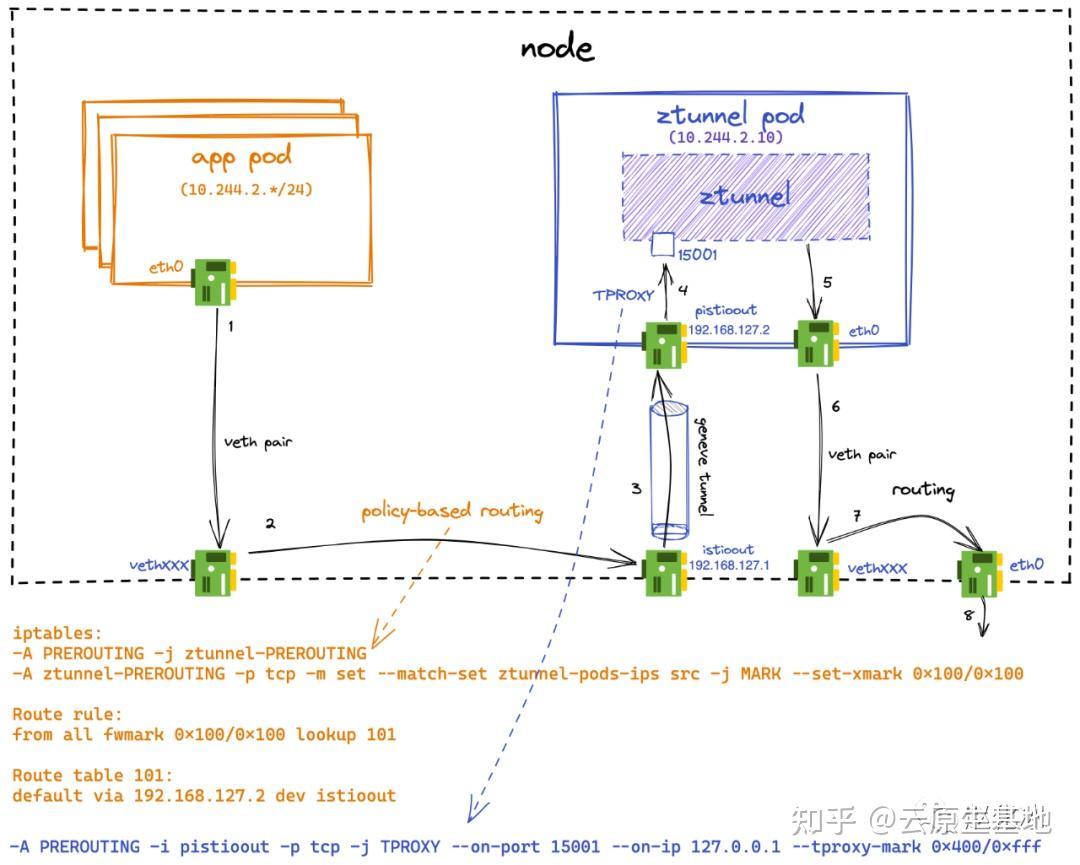 Istio Ambient 模式流量管理实现机制详解（三）ztunnel 四层流量处理 - 知乎