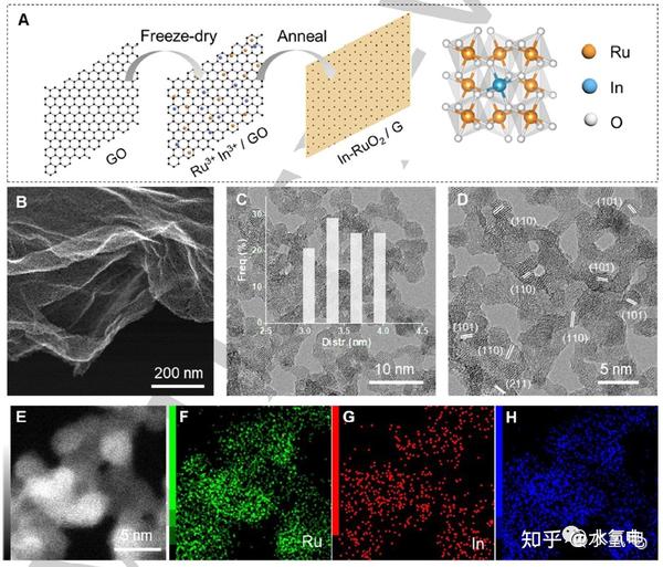 大化所Angewandte：打破RuO2的Ru-O-Ru对称性持续酸性水氧化 - 知乎