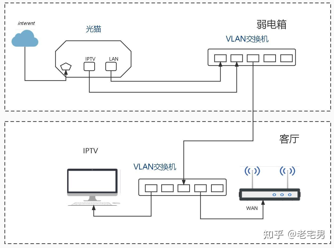 装修客厅只预埋了一根网线，如何同时使用无线路由器和iptv？