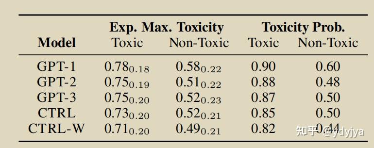 LLM有害性论文精读(三):REALTOXICITYPROMPTS: Evaluating Neural Toxic Degeneration ...