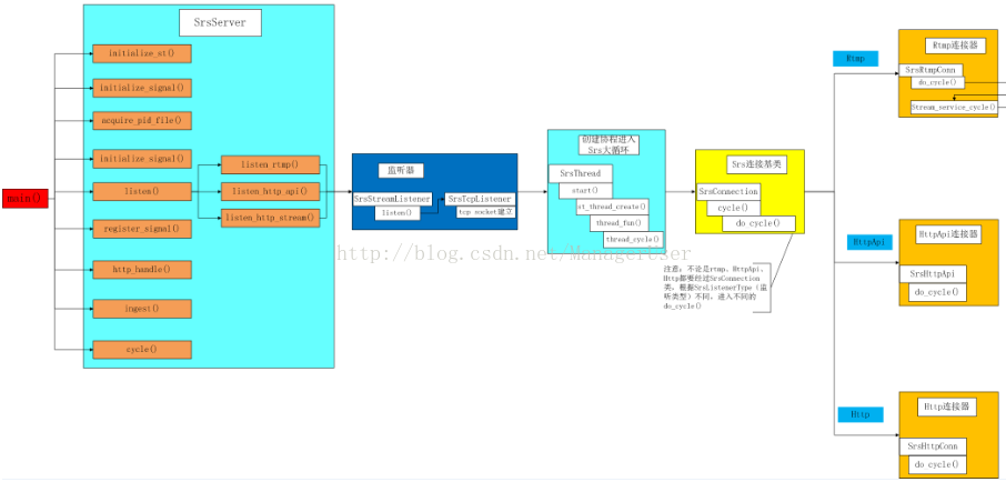SRS(simple-rtmp-server)流媒体服务器源码分析--启动 - 知乎