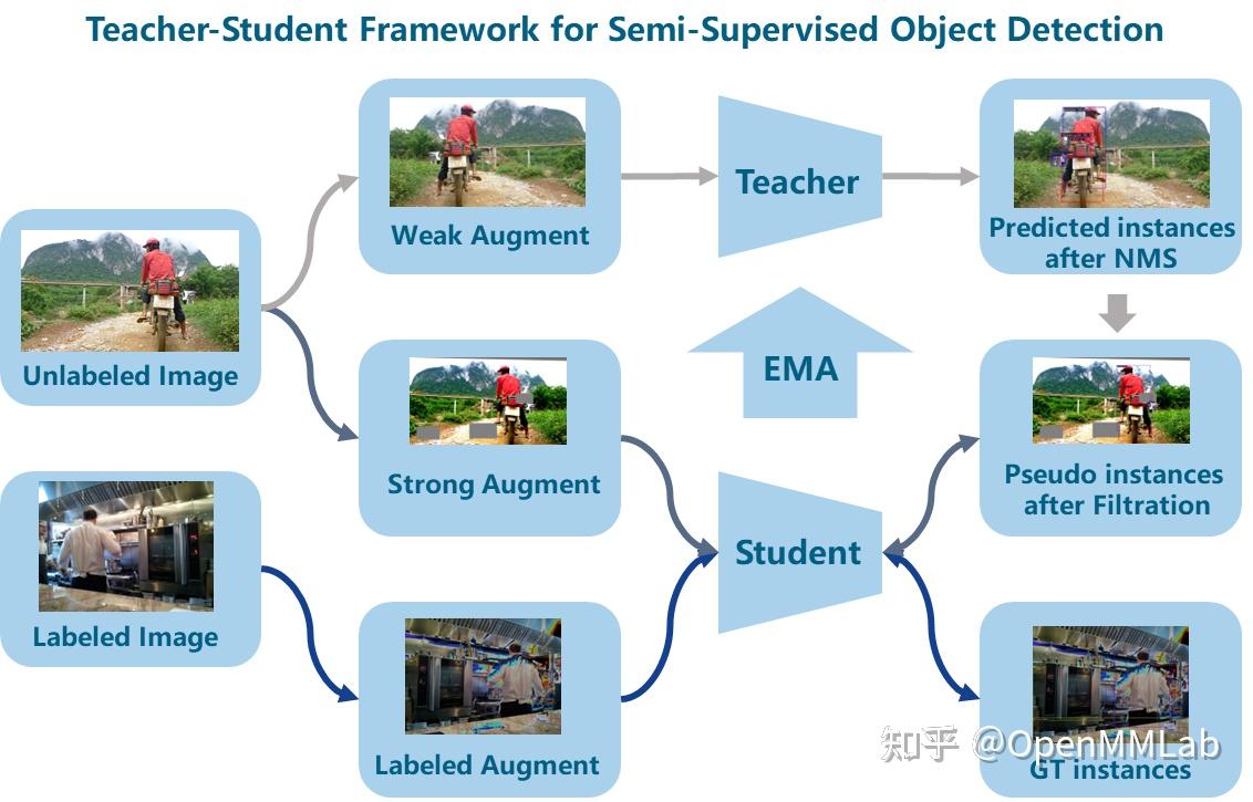 MMDetection 3.0：目标检测新基准与前沿 - 知乎