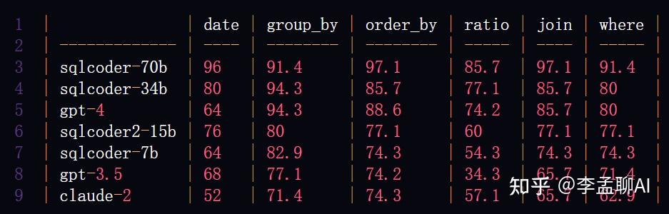 惊艳！SQLCoder-7b登顶AI SQL大模型，准确率高达93%！它如何超越GPT-4成为新王者？揭秘背后的神秘武器！ - 知乎