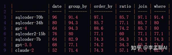 惊艳!sqlcoder 7b登顶ai Sql大模型,准确率高达93!它如何超越gpt 4成为新王者?揭秘背后的神秘武器! 知乎