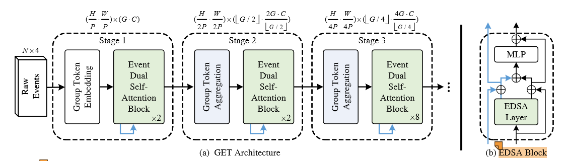 研一笔记-GET: Group Event Transformer for Event-Based Vision - 知乎