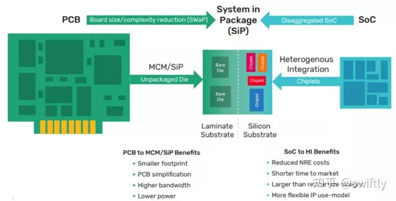 揭秘Chiplet技术，摩尔定律拯救者，两大阵营、六个核心玩家 - 知乎