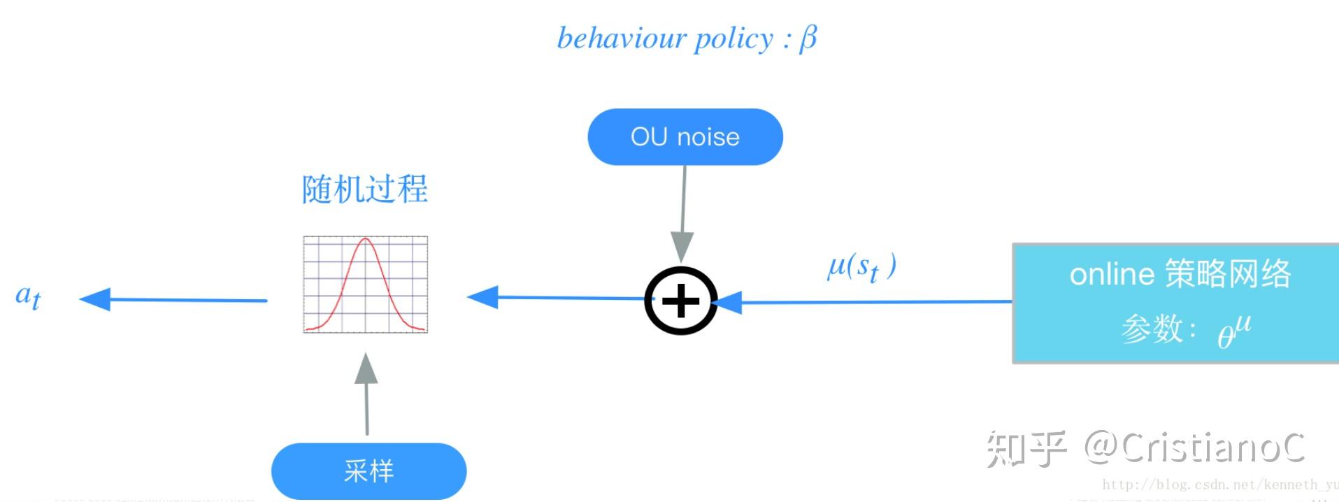 一文详解深度确定性策略梯度DDPG - 知乎