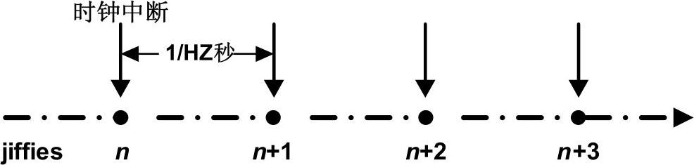 知乎盐选 | 8.1 jiffies