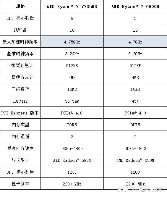 AMD Ryzen 7 7735HS vs AMD Ryzen 7 6800H到底有什么差别？ - 知乎