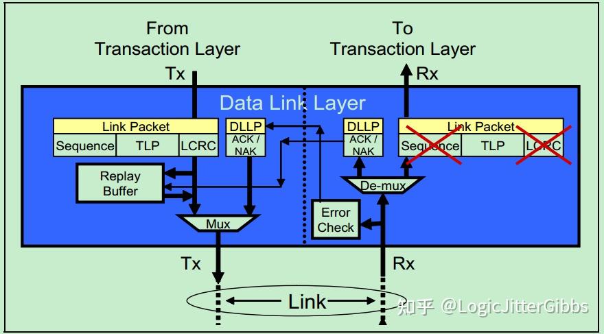 [转载]PCIe扫盲——PCIe总线体系结构/物理层/数据链路层入门 - 知乎