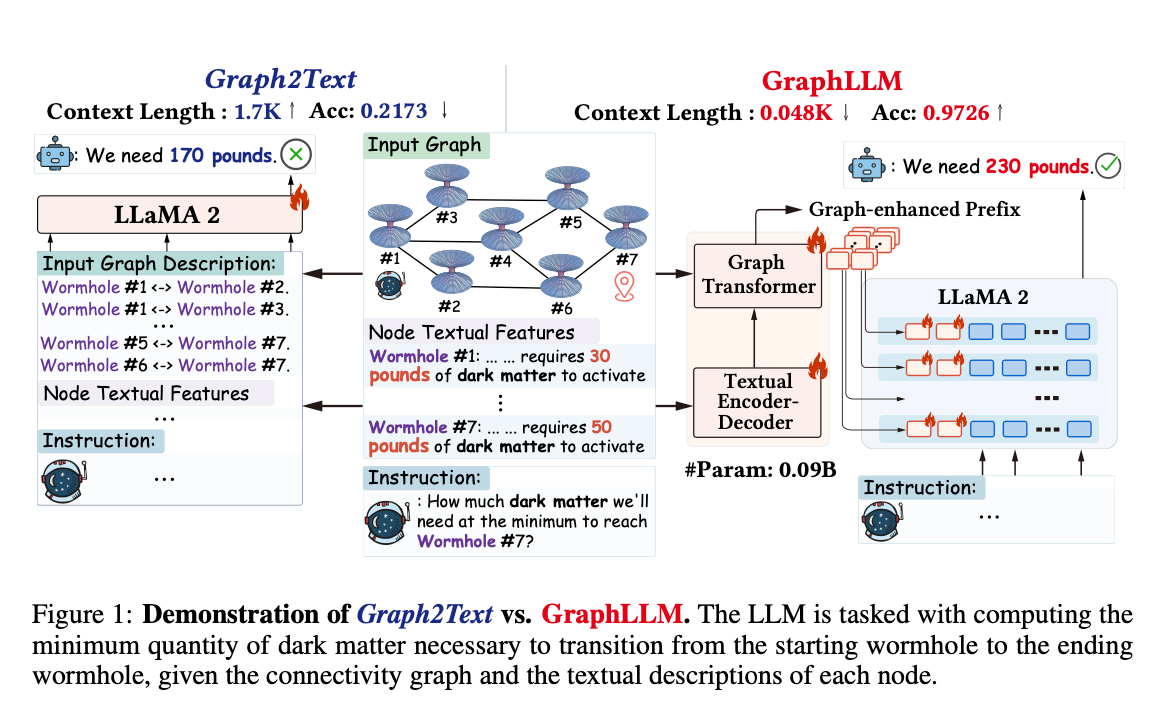 [95] GraphLLM: 利用Prefix Tuning提升LLMs对graph数据的理解 - 知乎