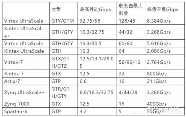 [FPGA/VerilogHDL/Xilinx]SerDes接口设计 - 知乎