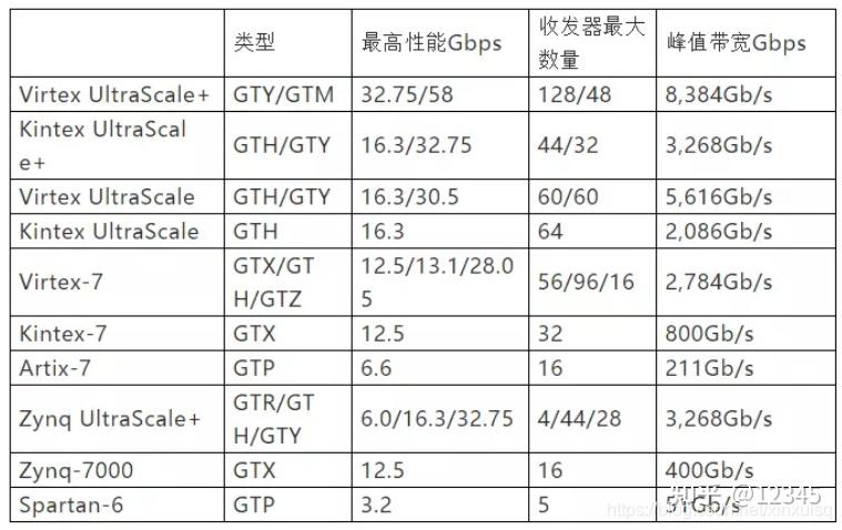 [FPGA/VerilogHDL/Xilinx]SerDes接口设计 - 知乎