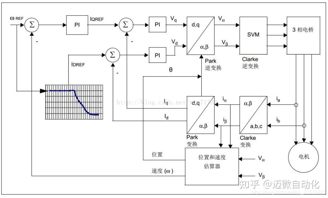 伺服驱动100问-什么是FOC控制? - 知乎