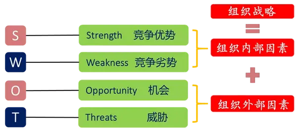 Swot分析法实施流程与应用(上) 知乎