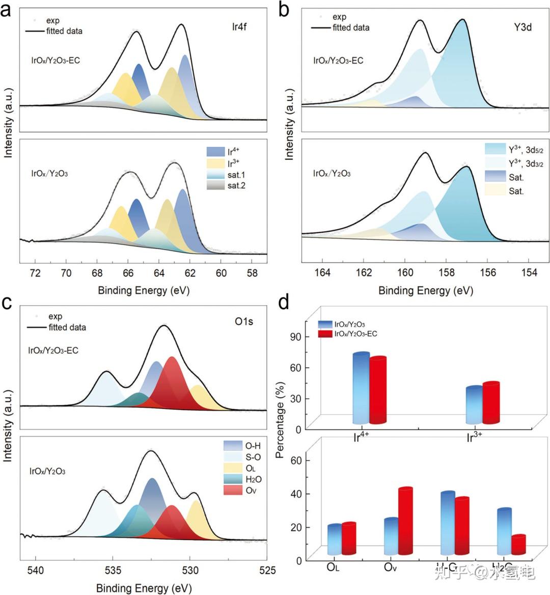 西工大Small：电化学刻蚀IrOx/Y2O3从AEM转向LOM - 知乎