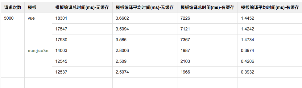 Egg + Vue/Nunjucks 服务端渲染性能测试 - 知乎