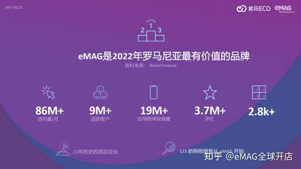 跨境卖家如何在eMAG上开店？（eMAG平台最全开店指南） - 知乎