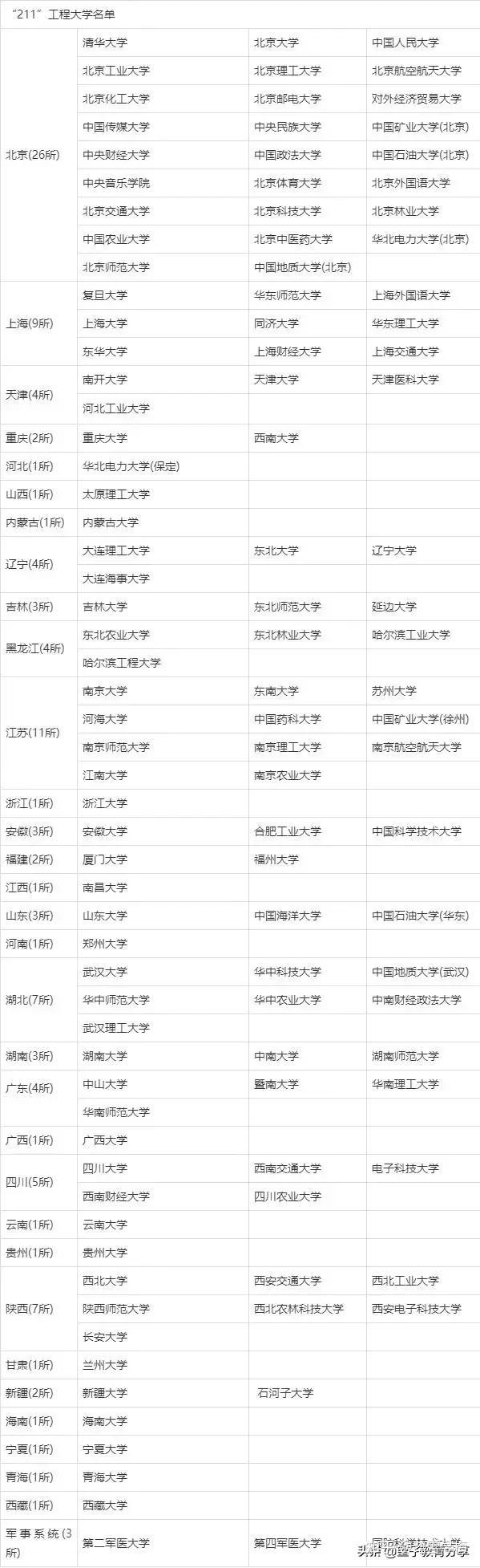 一文带你了解全国重点大学、985、211、双一流是哪些 - 知乎
