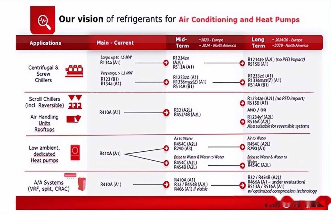 R32/R290替代R410A制冷剂成主流？错了！仅仅过渡而已 - 知乎