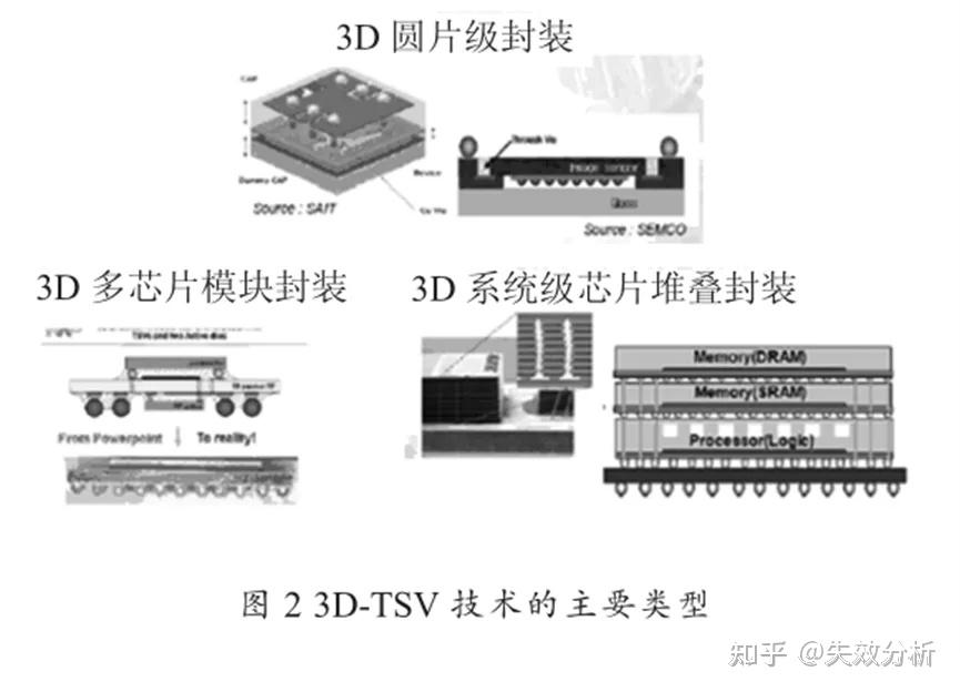 3D- TSV技术—延续摩尔定律的有效通途 - 知乎