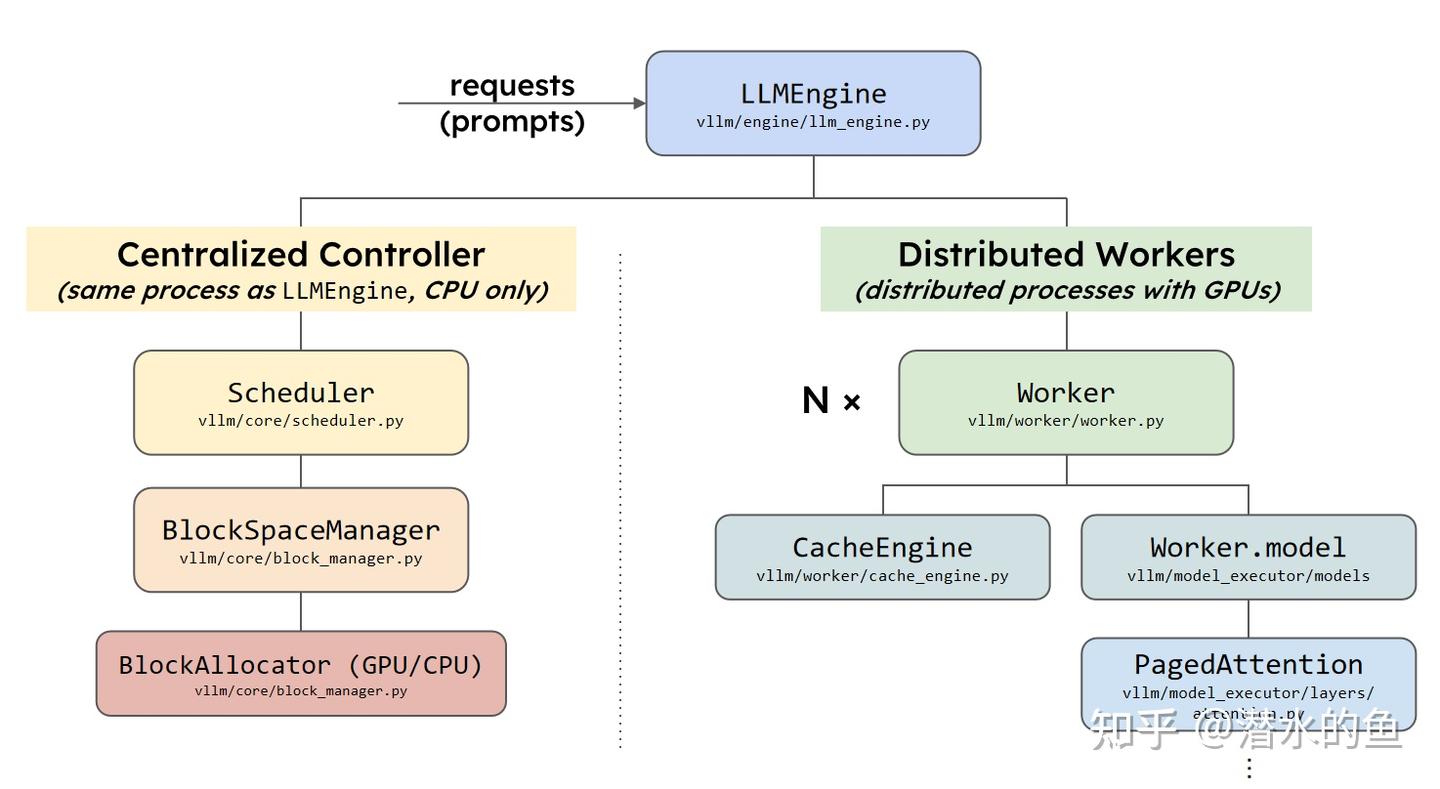 vllm代码走读（三）--executor(分布式) - 知乎
