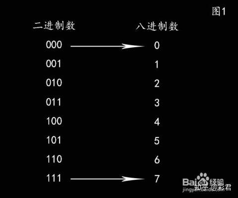 教你轻松的把二进制转换成八进制 - 知乎